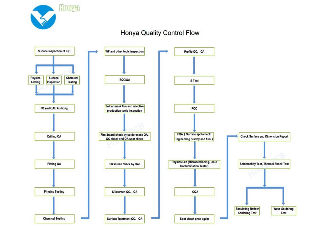 Quality Control Flow - Honya PCB